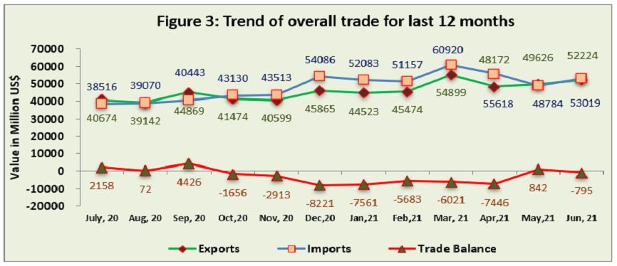 Directorate General of Foreign Trade | Ministry of Commerce and ...