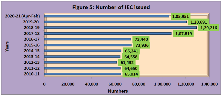 Directorate General of Foreign Trade | Ministry of Commerce and ...